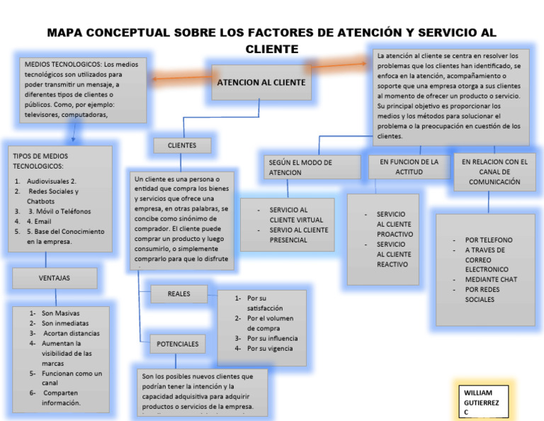 MAPA CONCEPTUAL SOBRE LOS FACTORES DE ATENCIÓN Y SERVICIO AL CLIENTE | PDF | Cliente | Servicio ...