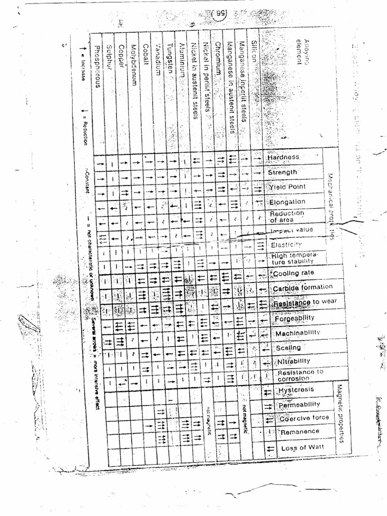 Effects of Alloying Element | PDF