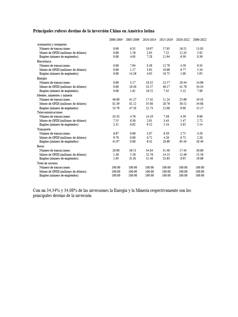 Inversión China en América Latina 2000-2022 | PDF | Gobierno de china ...
