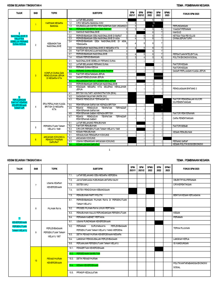 Peruncingan T.4 | PDF