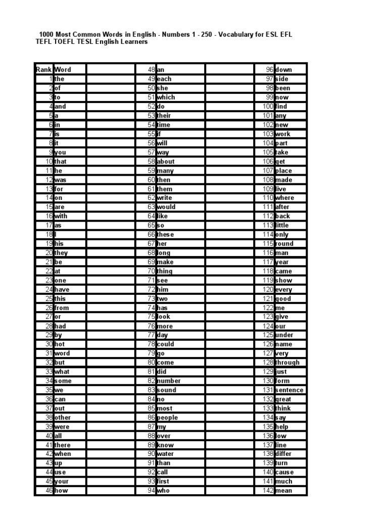 1000 Most Common English Words List | PDF | English As A Second Or ...