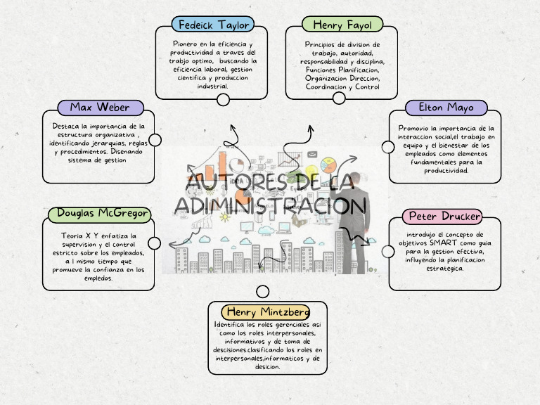 Mapa Conceptual Autores de La Administracion - 20240209 - 221006 - 0000 | PDF | Negocios ...