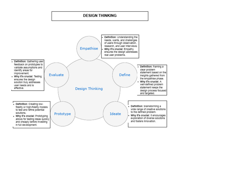 Design Thinking Assignment | PDF | Design Thinking | Cognition