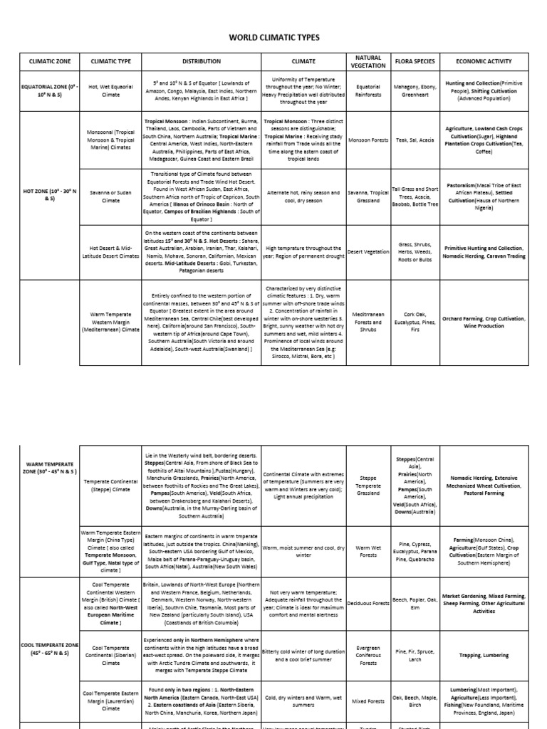 World Climate Types | Download Free PDF | Temperate Climate | Tropics