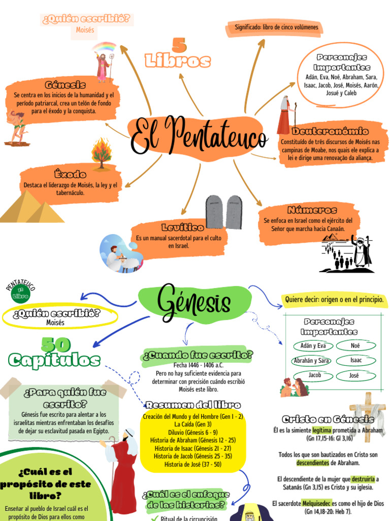 El Pentateuco | PDF | Libro de levítico | Libro del éxodo