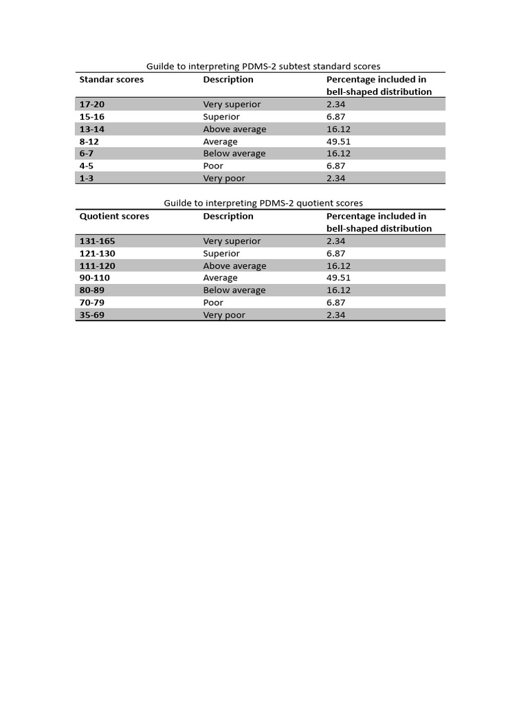 PDMS-2 Score Interpretation Guide | PDF