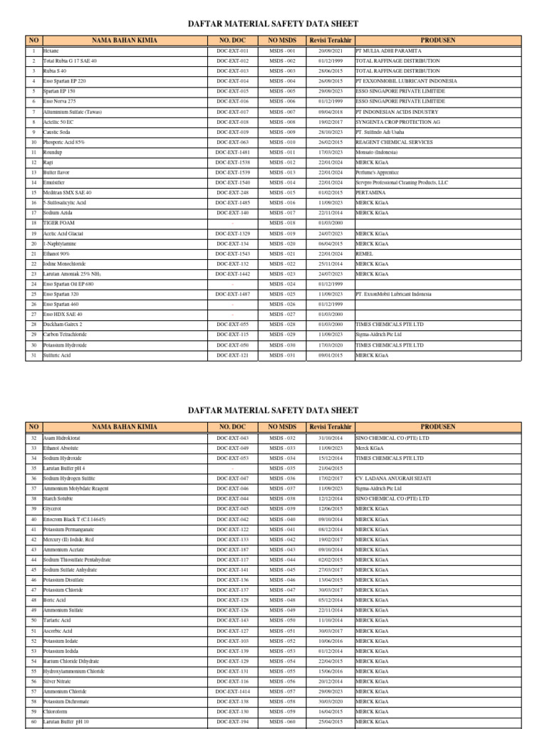 Masterlist MSDS | PDF | Sulfate | Ammonium