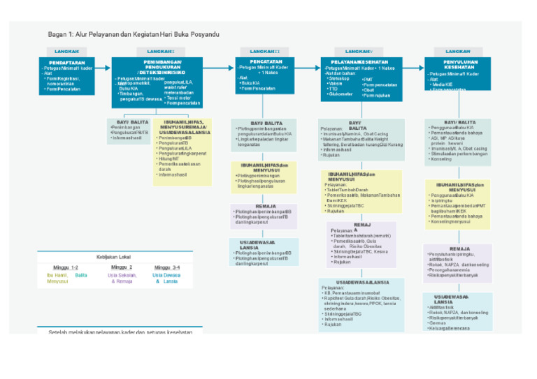 Alur Kegiatan Hari Buka Posyandu Ilp | PDF