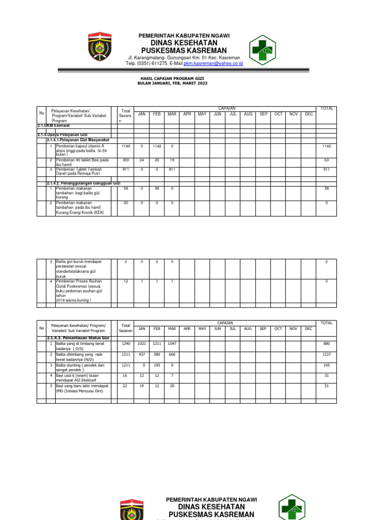 Evaluasi Capaian Tribulan 1 - Program Gizi 2023 | PDF