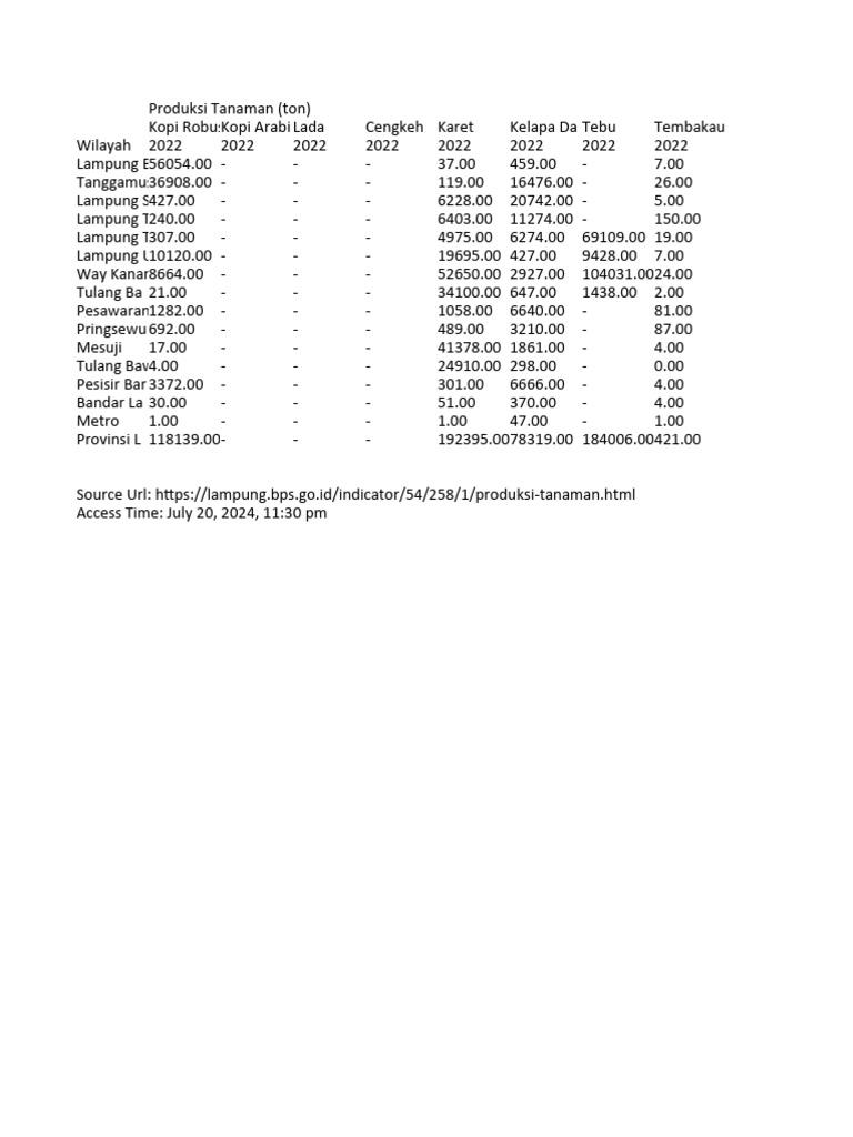 Produksi Tanaman | PDF | Technology & Engineering