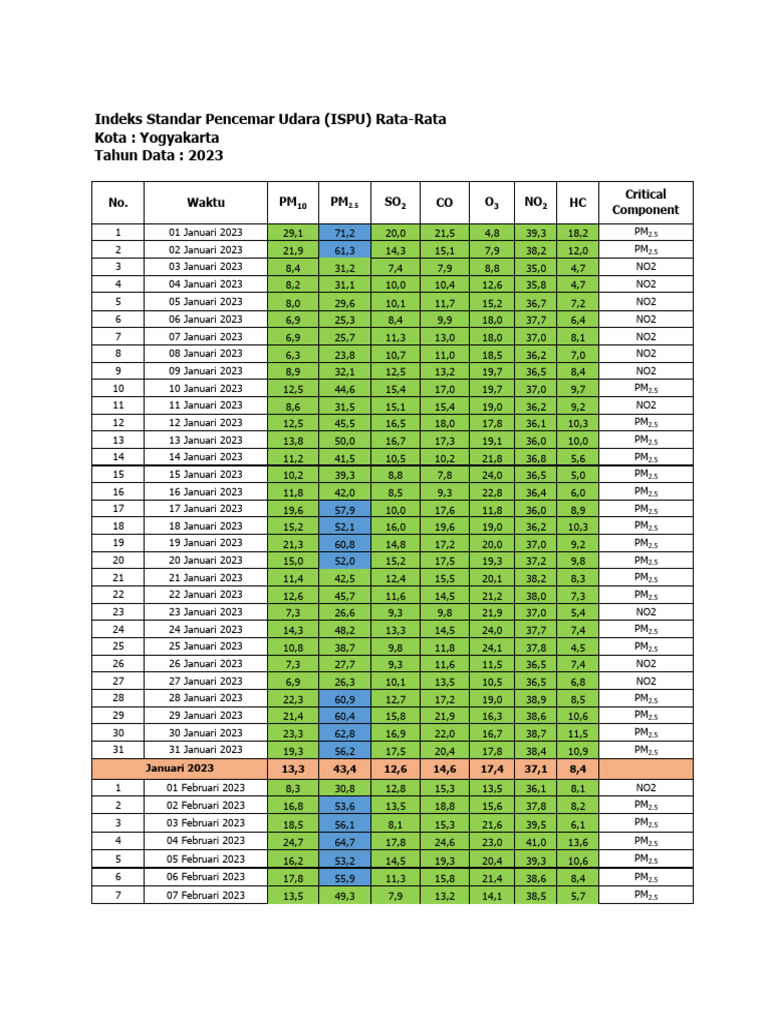 Data ISPU Rata - Rata Harian AQMS Tahun 2023 | PDF