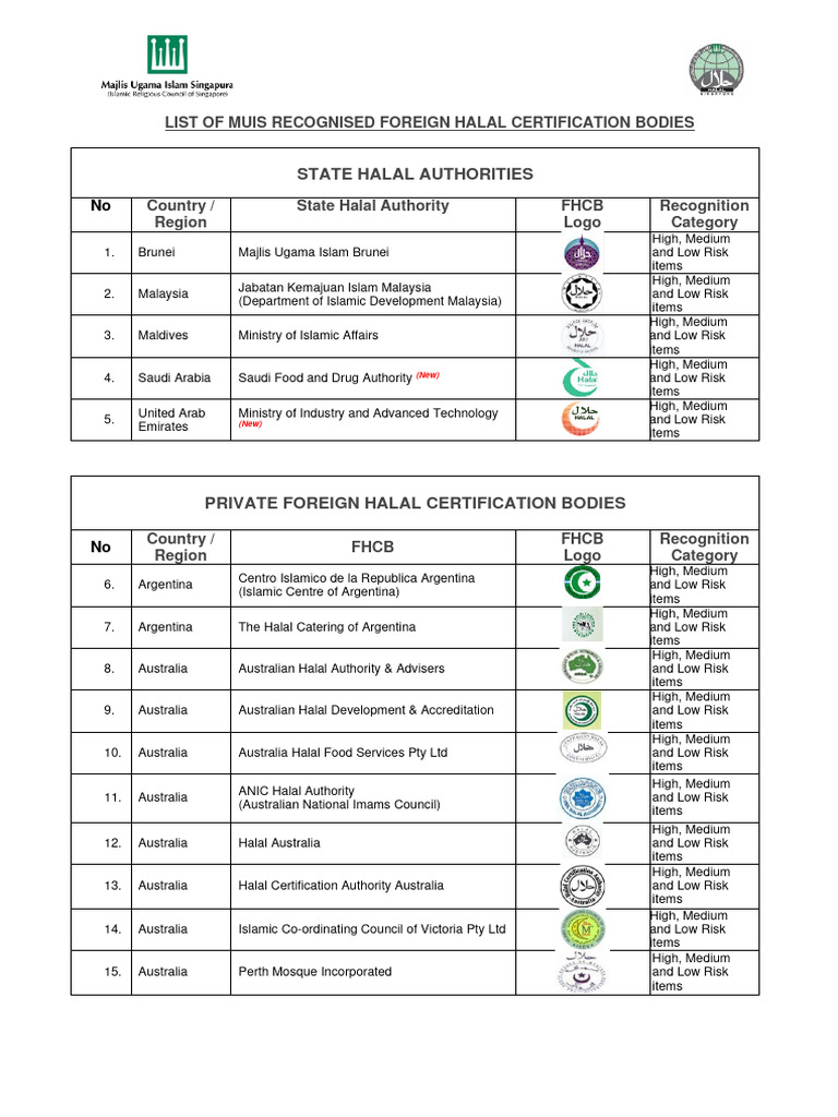 Singapore - RECOGNISED FOREIGN HALAL CERTIFICATION BODIES & AUTHORITIES - 31 Oct 2023 | PDF