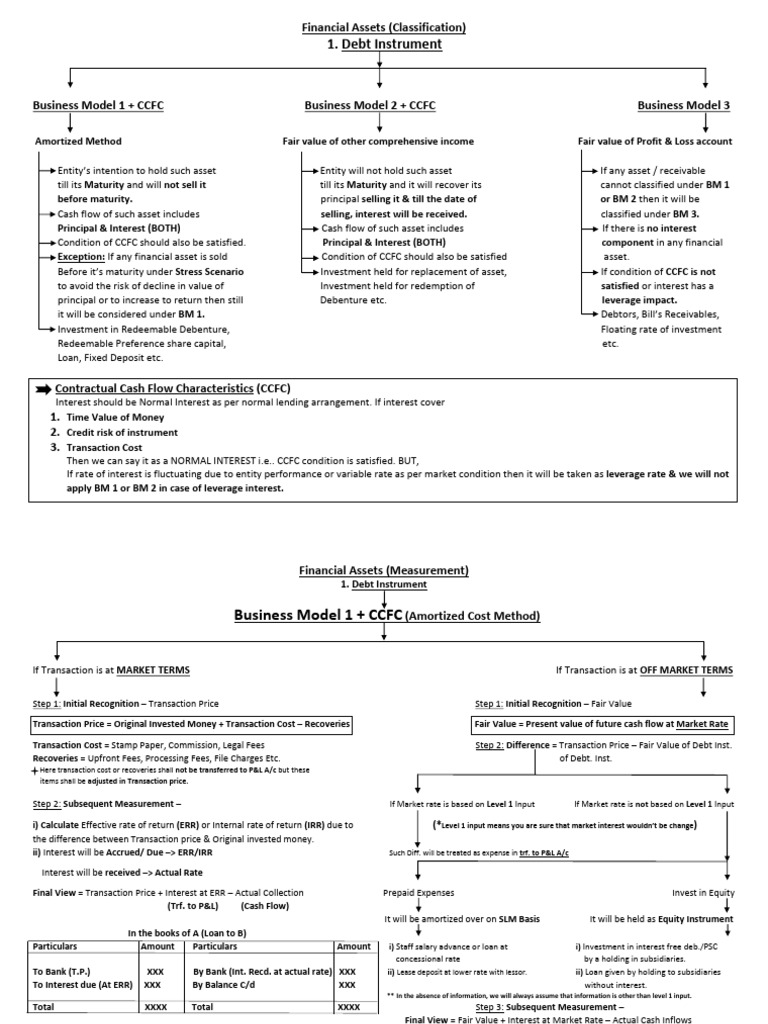CCFC Test for Debt Instruments | PDF | Fair Value | Equity (Finance)
