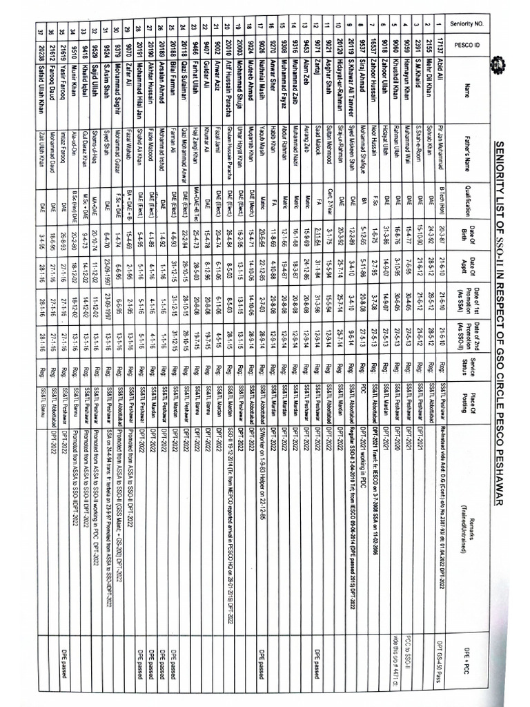 Updated SSO.2 Seniority List-1 | PDF
