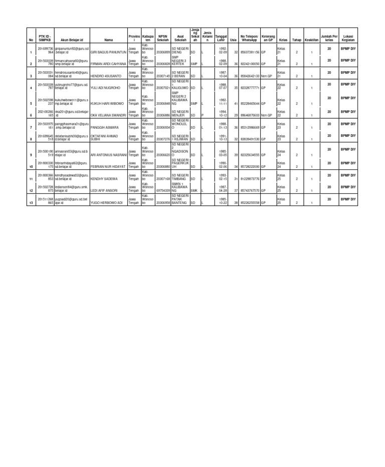 Daftar Peserta PPKG PJOK Kab Wonosobo | PDF