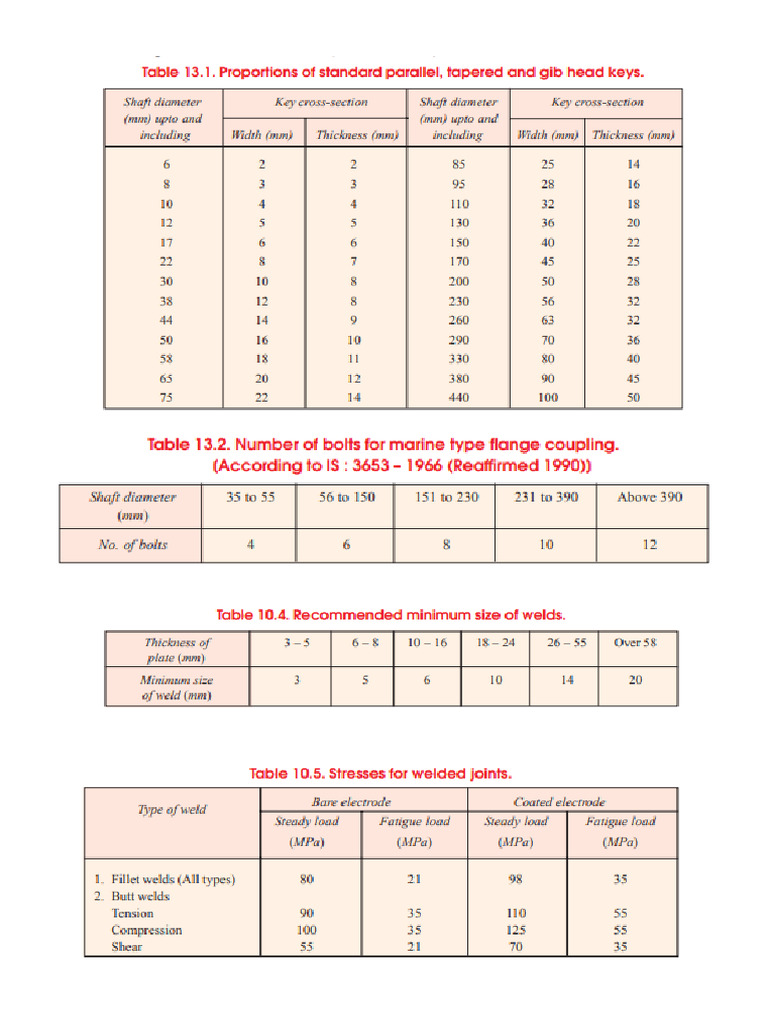 Required Tables For MD | PDF