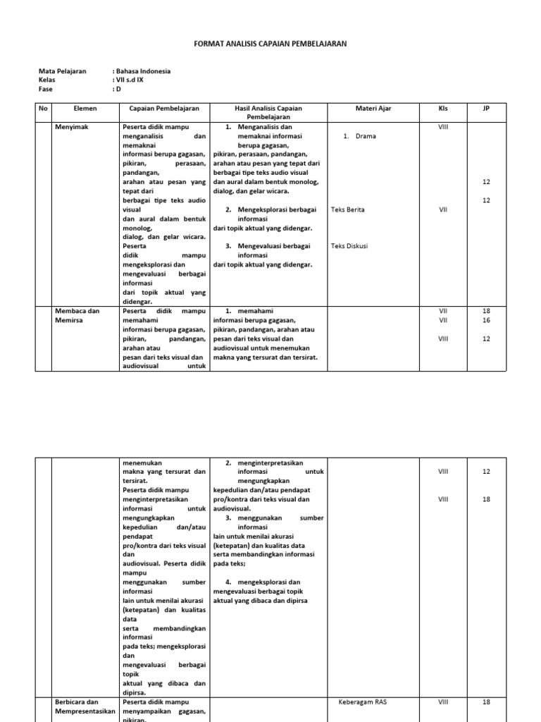 Contoh LK ANALISIS CAPAIAN PEMBELAJARAN | PDF | Seni & Disiplin Bahasa
