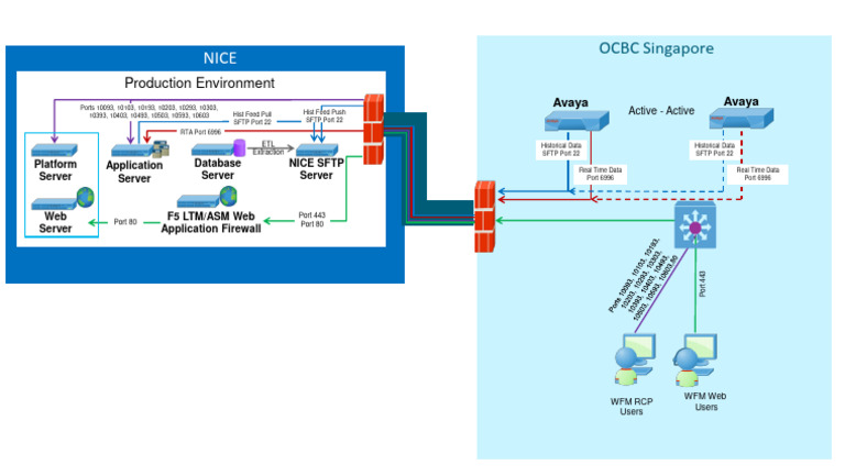 Nice Cloud WFM Network Architecture - Ocbc-V3 | PDF | File Transfer ...