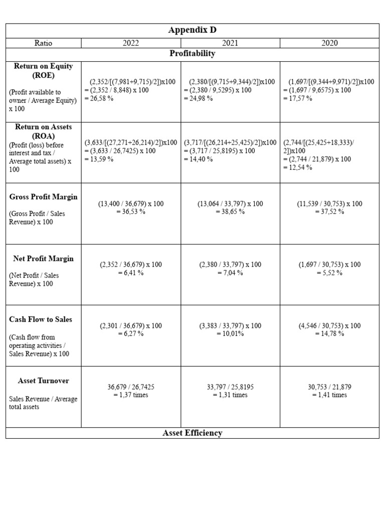 Appendix D | PDF | Revenue | Equity (Finance)