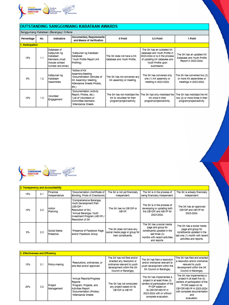 5th PSKA - Outstanding SK Council (Barangay) Awards Matrix | PDF