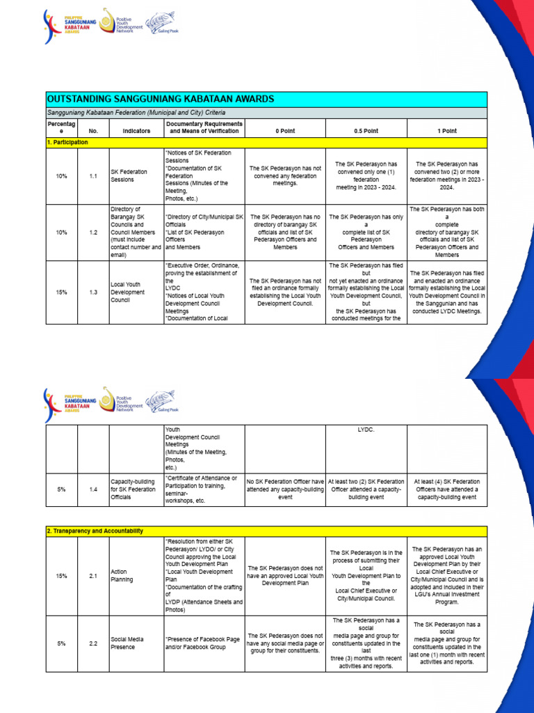 5th PSKA - Outstanding SK Council (Municipal and City) Awards Matrix | PDF