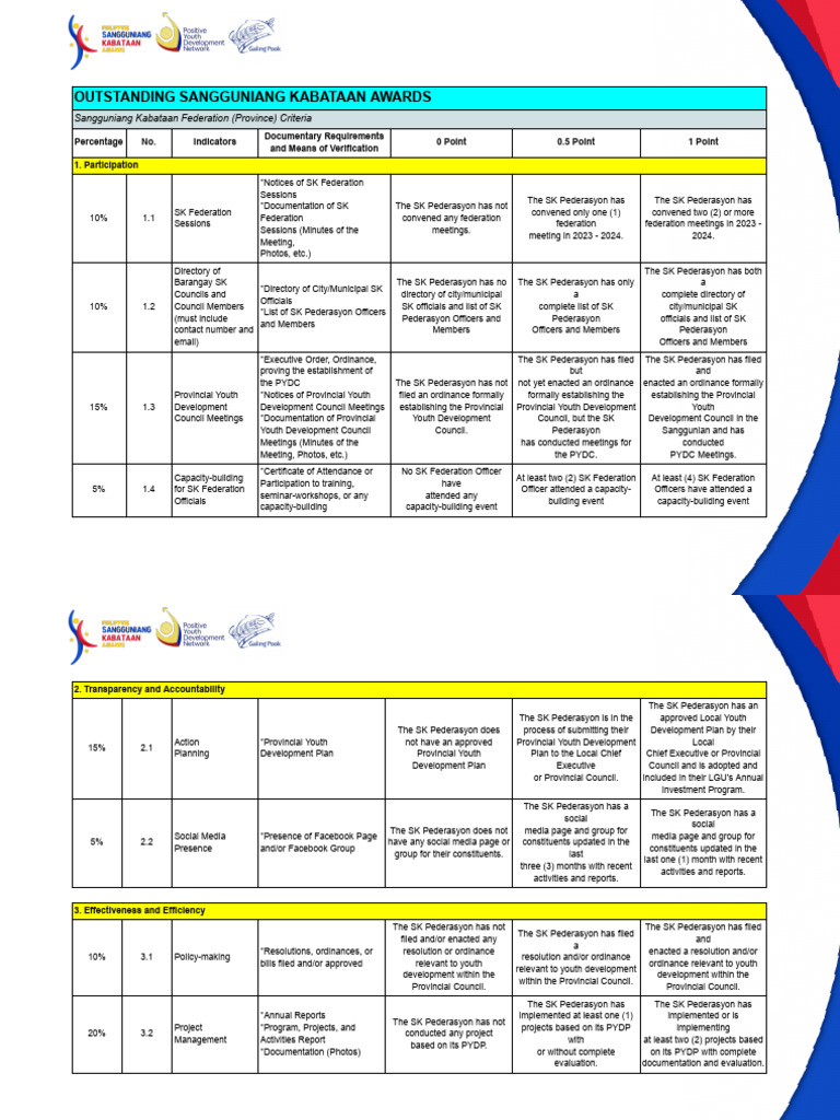 5th PSKA - Outstanding SK Council (Province) Awards Matrix | PDF