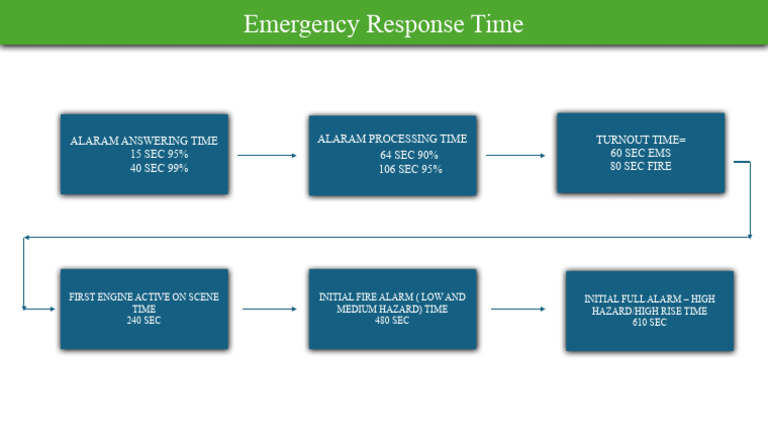 Response Time As Per NFPA | PDF