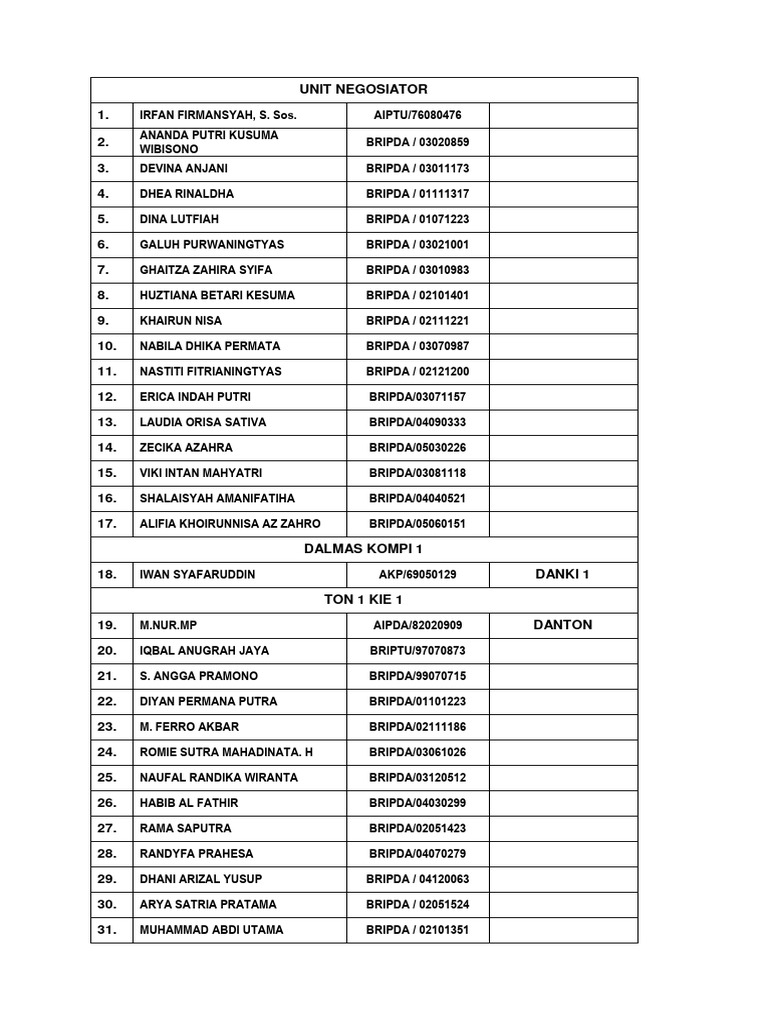 Daftar Pers Pasukan Subdit Dalmas | PDF