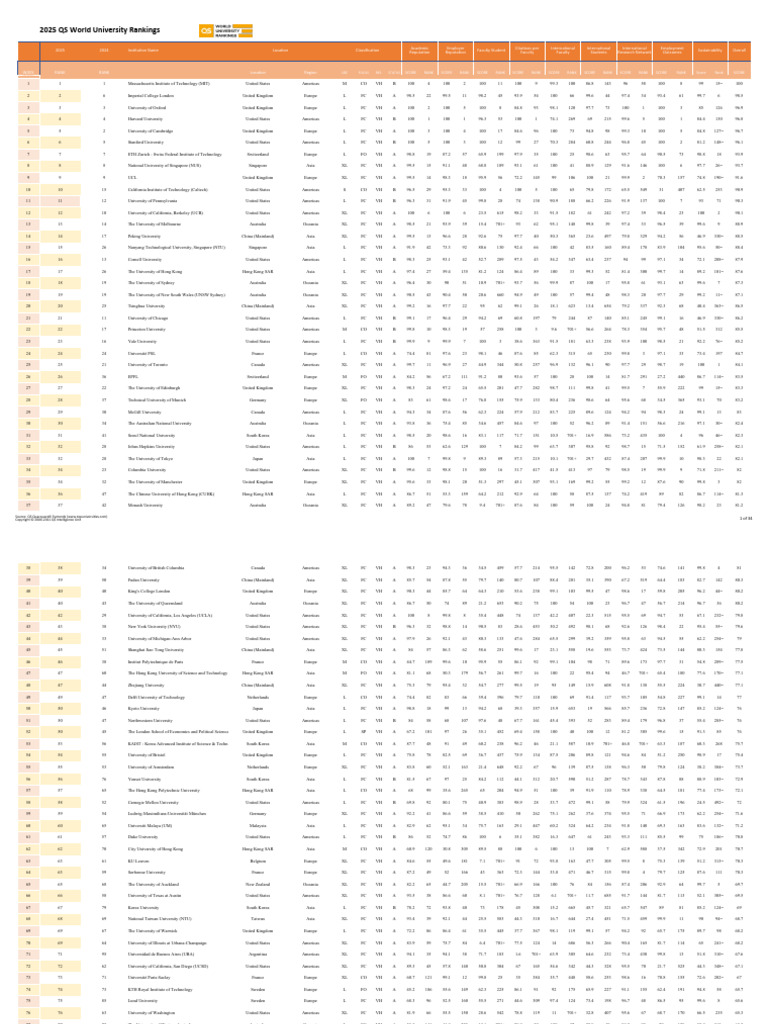 2025 QS World University Rankings 2.2 (For Qs - Com) | PDF ...