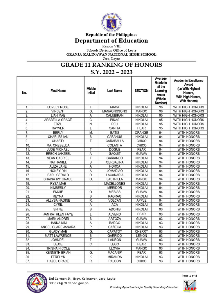Grade 11 Ranking S.y.2022 2023 | PDF | Fruit | Edible Fruits