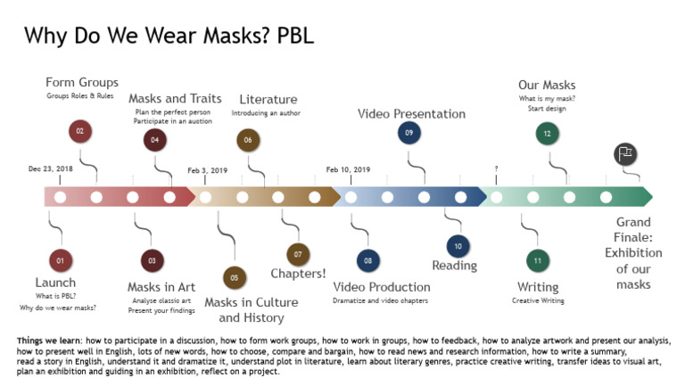 Why Do We Wear Masks PBL | PDF | Liberal Arts Education | Human ...