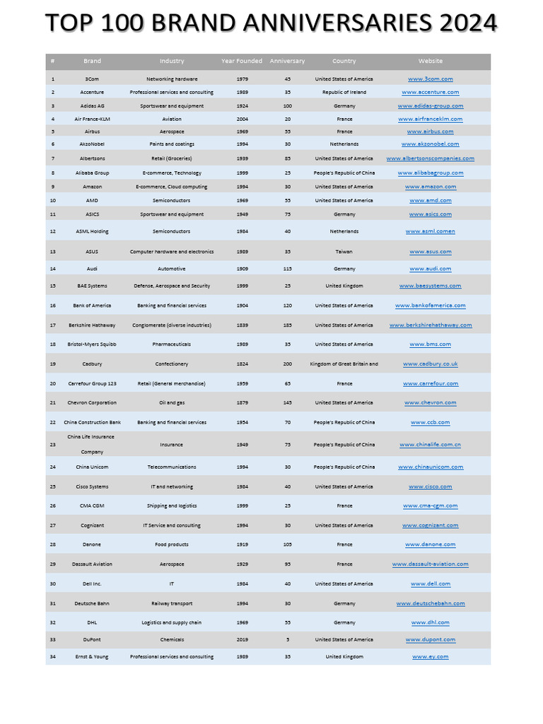 Top 100 Brand Anniversaries | PDF | Companies