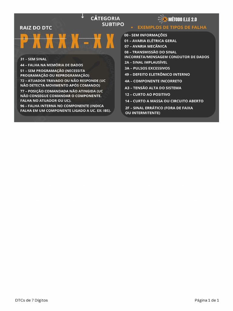 DTCs de 7 Dígitos | PDF
