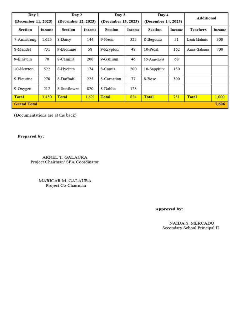 Income Generating Project Accomplishment Report (Table) | PDF