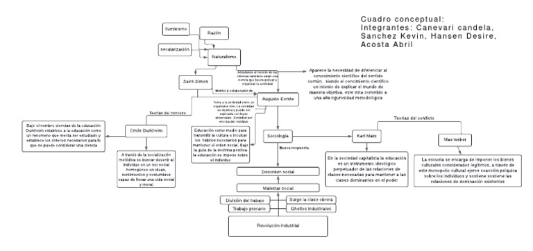 Mapa Conceptual 2 | PDF | Emile Durkheim | Sociología