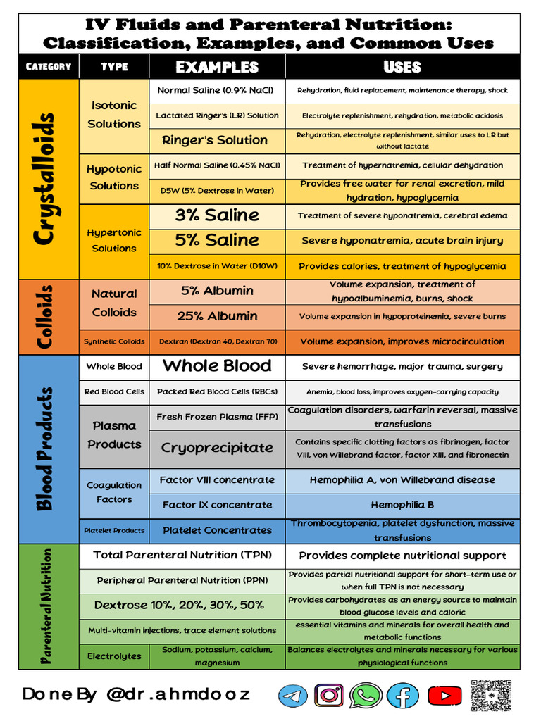 IV Fluids and Parenteral Nutrition Classification, Examples, and | PDF ...