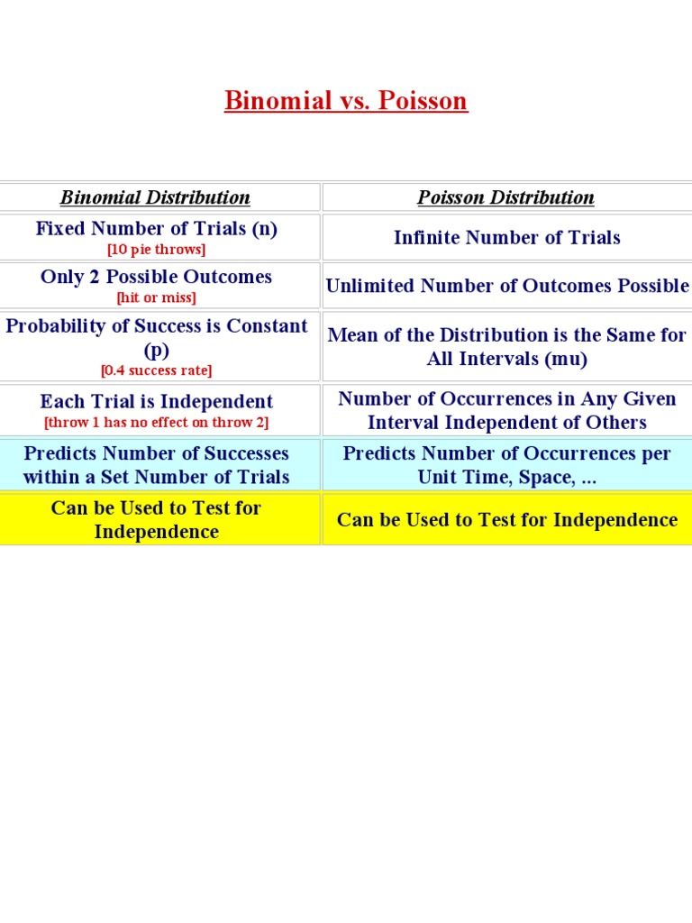 Binomial Vs | PDF | Poisson Distribution | Teaching Mathematics