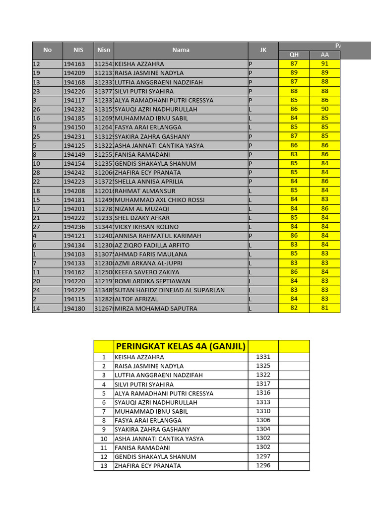 Peringkat Kelas 4a | PDF