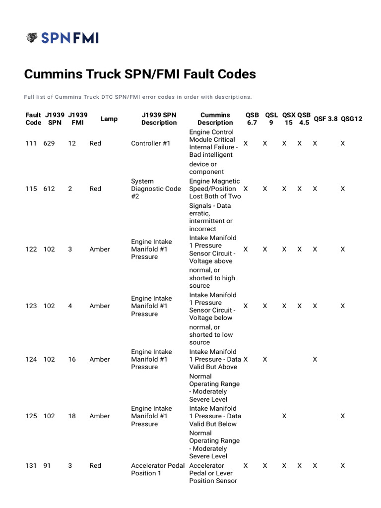Cummins SPN - FMI Fault Codes | PDF | Throttle | Fuel Injection