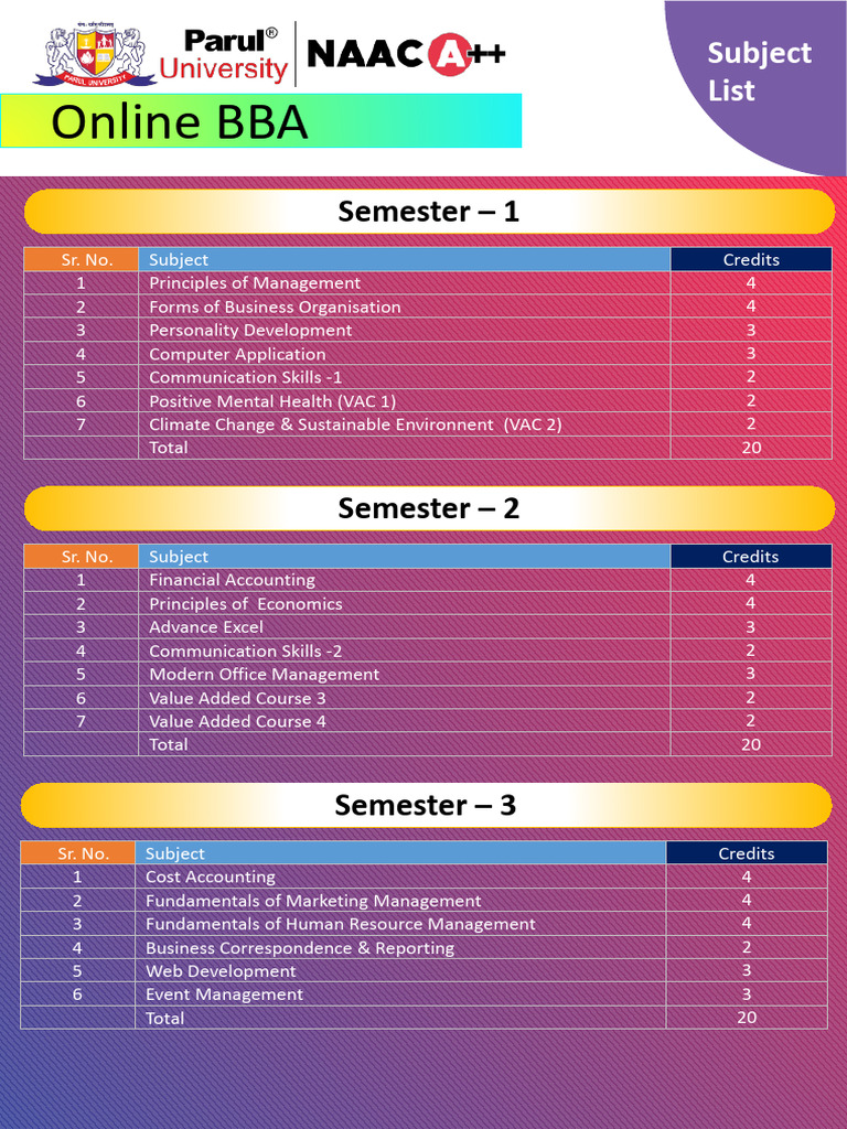 Parul University Subject List - Online BBA | PDF | Business | Credit