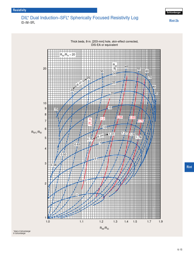 Schlumberger Resistivity Log Overview | PDF
