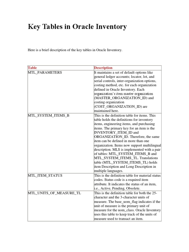 Key Oracle Inventory Tables Guide | PDF | Inventory | Data Management