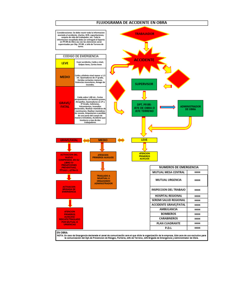 Flujograma en caso de Accidente Fatal o Grave | PDF | Emergencias ...