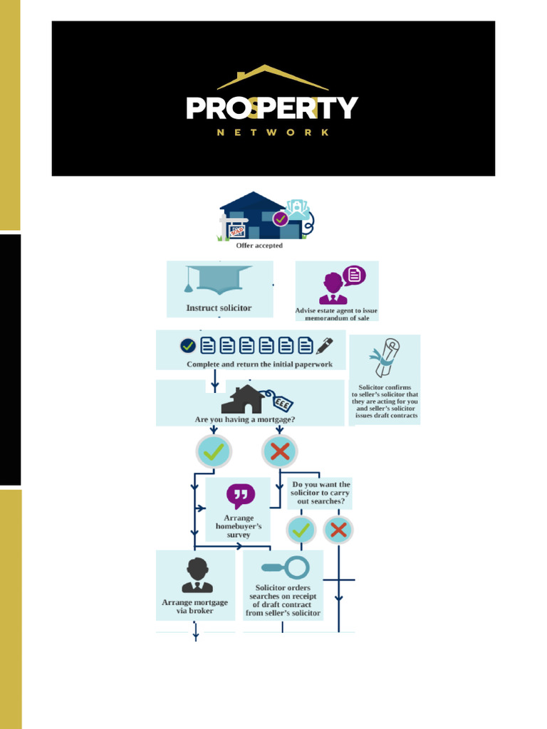Buying Process Flow Chart | PDF