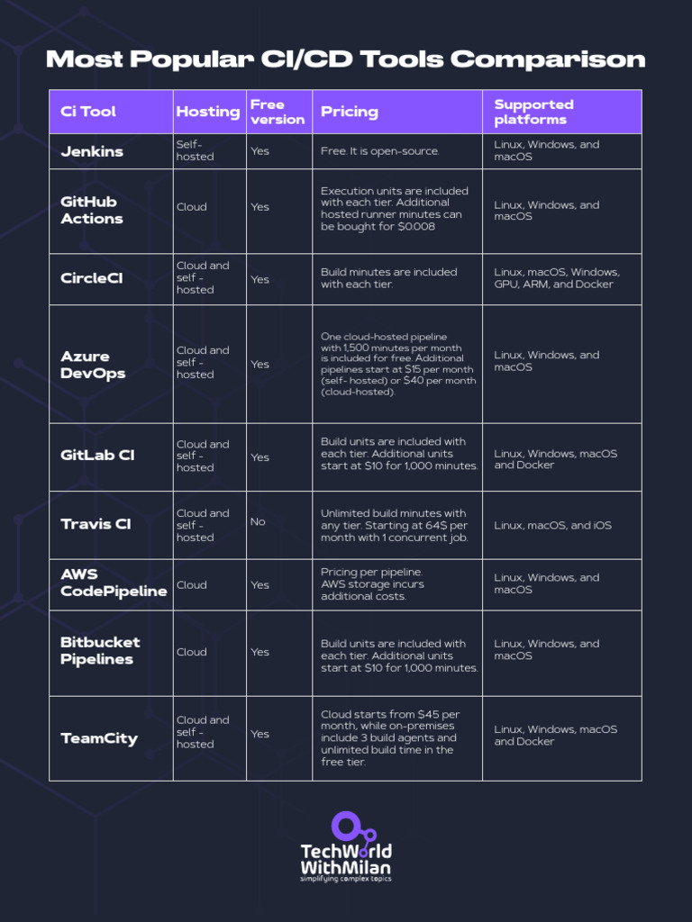 Choosing CI CD Tool 1691557945 | PDF | Cloud Computing | Mac Os