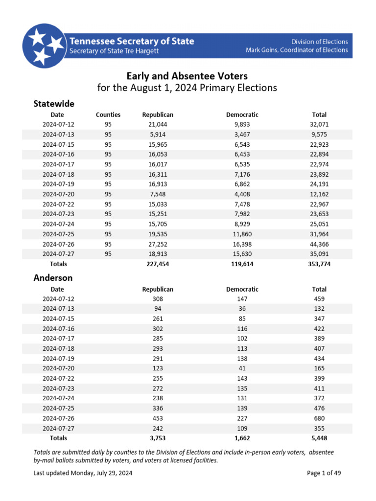 Early and Absentee Voter Turnout in Tennessee For Aug. 1 Primary ...