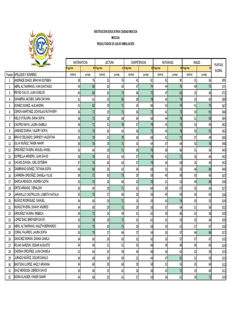 Resultados Simulacro 25 Julio Iecm | PDF