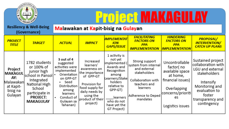 Format For PPA Review SBFP 22 23 | PDF