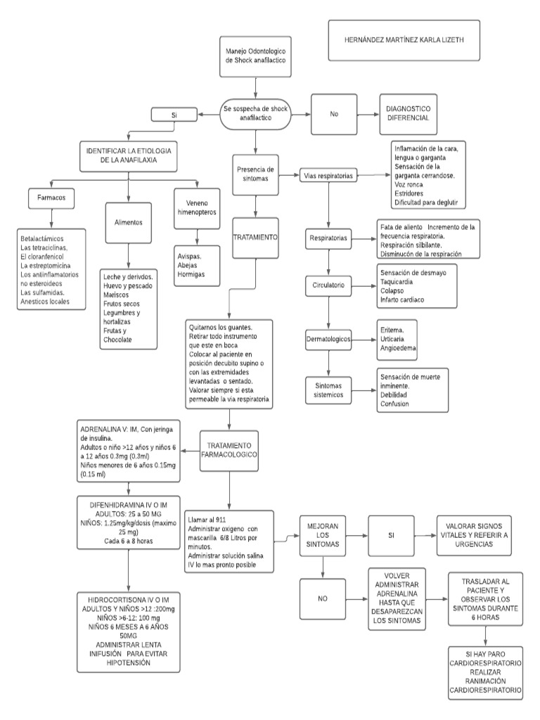 Diagrama de Flujo Shock Anafilactico | PDF | Choque (circulatorio ...