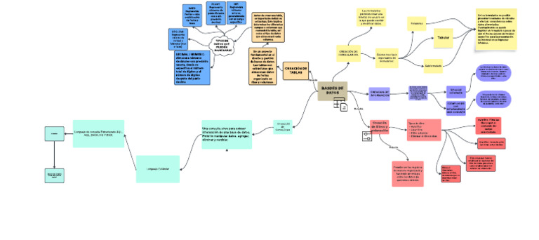 Mapa conceptual | PDF | SQL | Tecnologías de la información